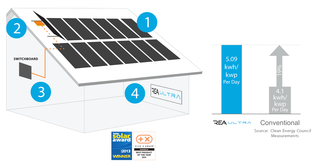Rea Solar Technological Innovations - REA Solar
